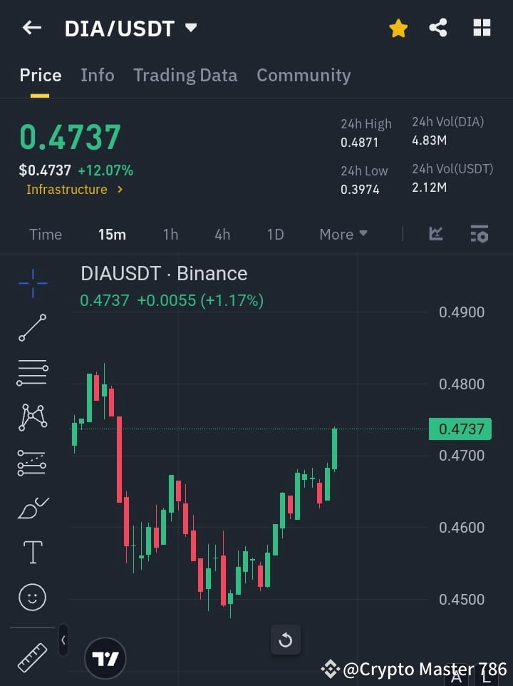 $DIA /USDT Bull Run Momentum!🔥💯 📌 Current Price: $0.4737 | Crypto Master 786 on Binance Square