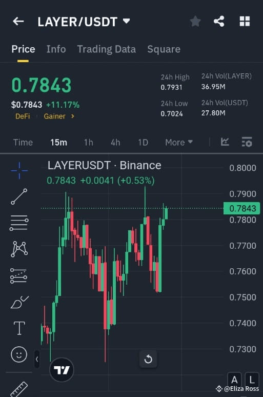 🚀 $LAYER /USDT – DeFi Gainer Ready for More? 🔥 $LAYER Su | Eliza Ross on Binance Square