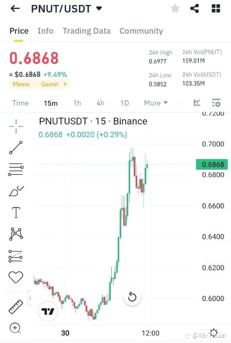 $PNUT /USDT Technical Analysis 📊 PNUT/USDT is currently | RB Trader Official on Binance Square