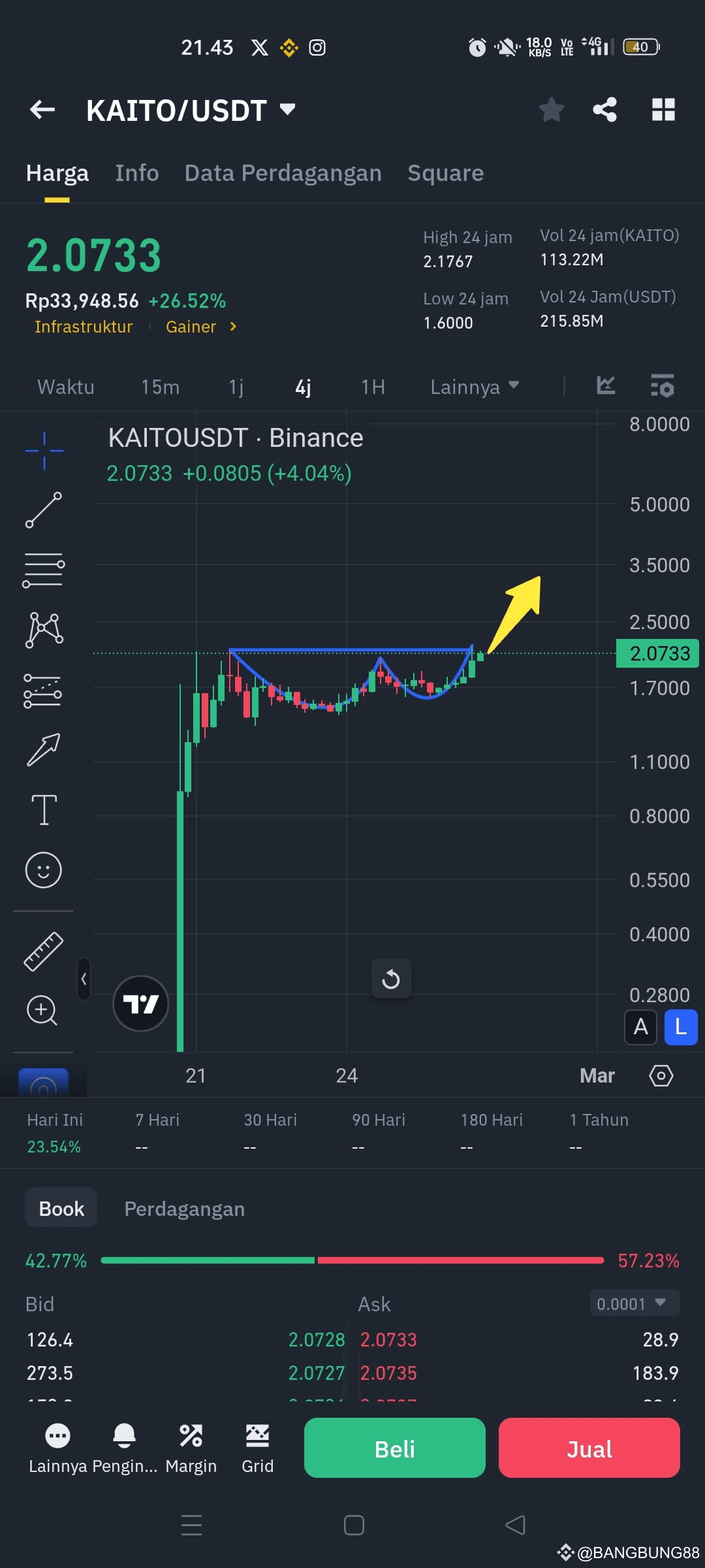 $KAITO $KAITO for me is a fairly strong coin and may soon | BANGBUNG88 on Binance Square