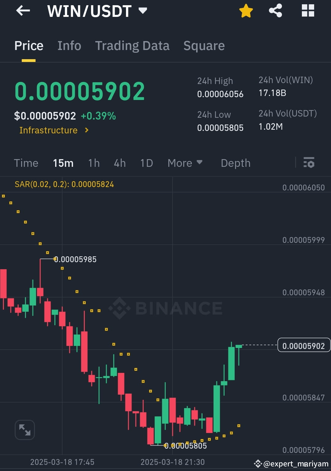 $WIN /USDT Long Trade Signal 🚀 WIN/USDT is showing early s | Mariyam_expert on Binance Square
