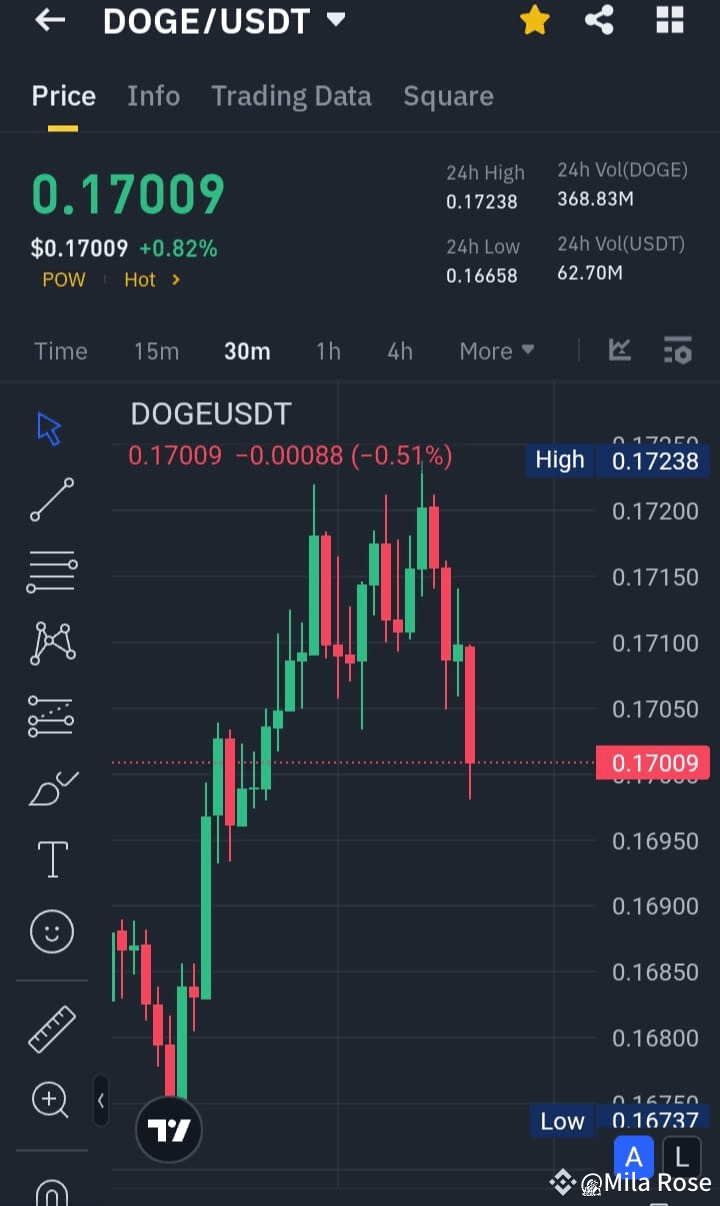 $DOGE /USDT Short Trade Signal:💯🔥 $DOGE is facing resis | Mila Rose on Binance Square