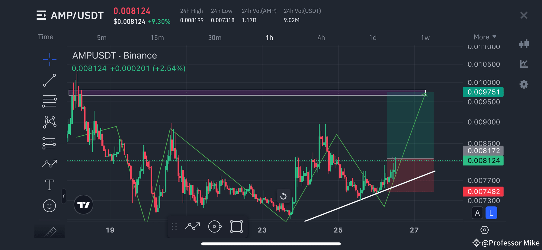 $AMP /USDT Bull Run Confirmed – Take Action Now!💯🔥 Market | Professor Mike on Binance Square