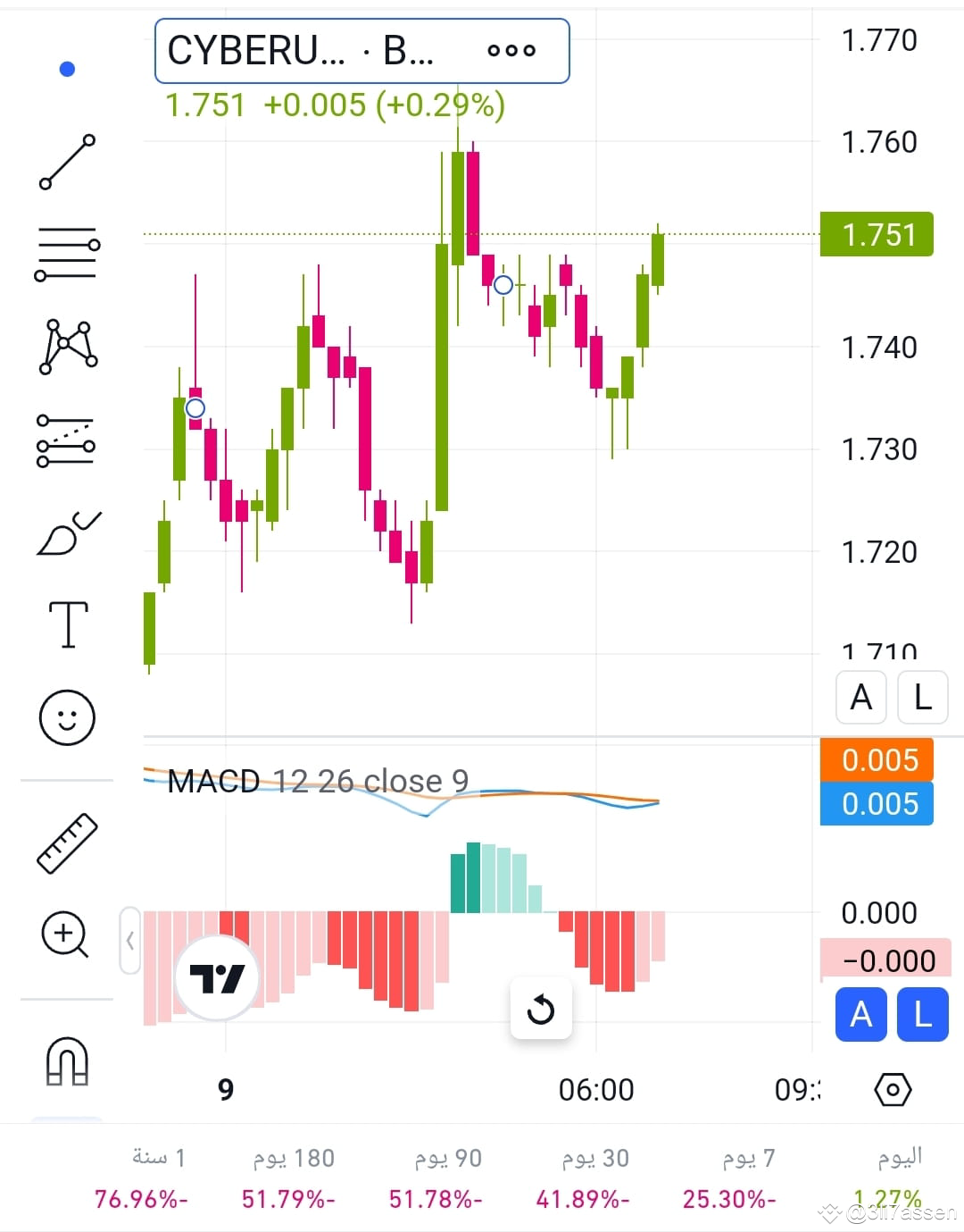 $CYBER $CYBER /USDT Bullish Momentum – In Progress!🔥 Read | AJT1 on Binance Square