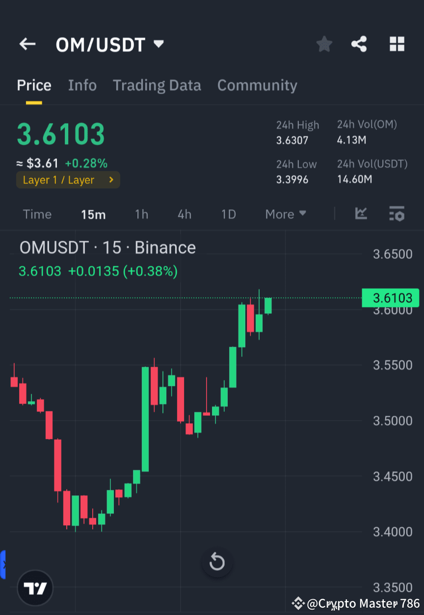 $OM 📊 OM/USDT Technical Analysis – Key Levels at $3.6103 | Crypto Master 786 on Binance Square