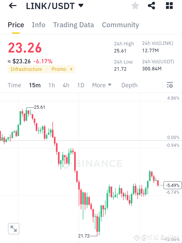 $LINK /USDT Technical Analysis 🎯 Current Price: $23.26 ( | Yi Xi Bullish on Binance Square
