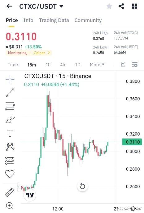 $CTXC /USDT Technical Analysis – Binance Update The CTXC/ | RB-Trader Official on Binance Square