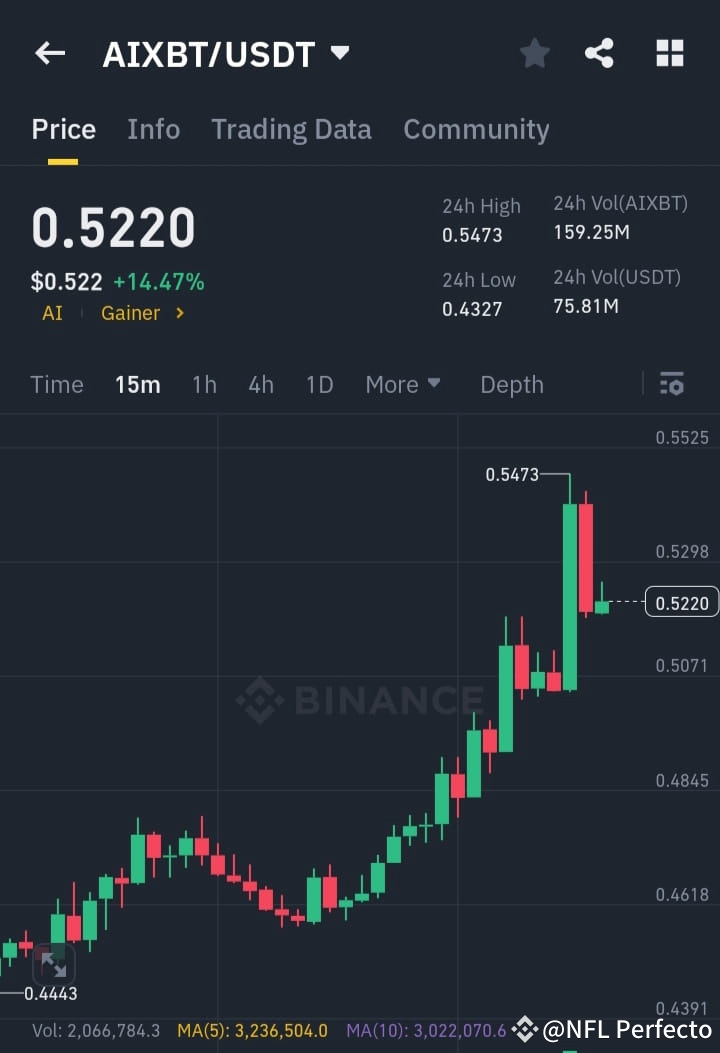$AIXBT /USDT is surging! 🚀 Strong bullish momentum with a | NFL Perfecto on Binance Square