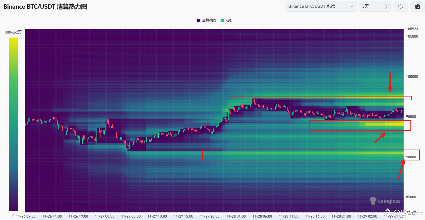 Binance BTC/USDT liquidation heat map During the period of | 四季韭 on ...