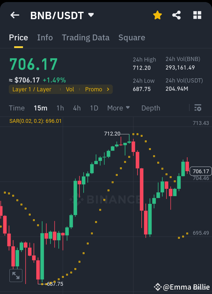 BNB/USDT Trading Signal with High Profit Gain: Buy, Sell, an | Emma Billie on Binance Square
