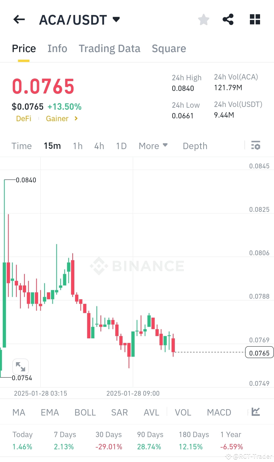 🚀 $ACA /USDT: A Promising DeFi Trading Opportunity! 🚀 The | Mr_ Michael official on Binance Square