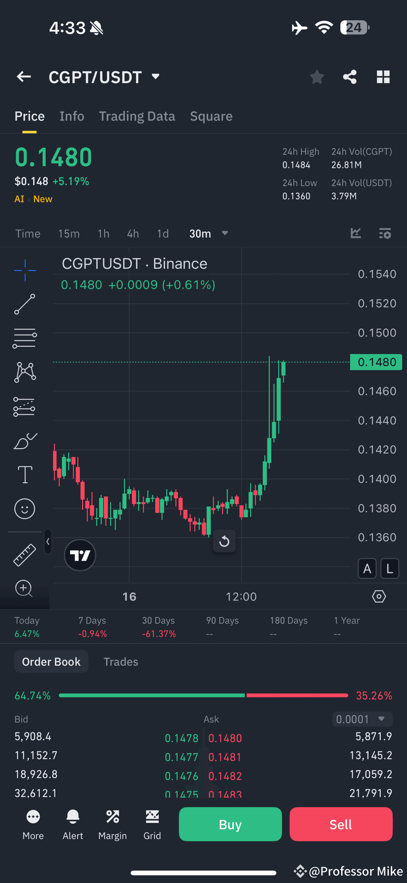 $CGPT /USDT – Bullish Momentum Building ! 🔥💯 $CGPT is gai | Professor Mike on Binance Square