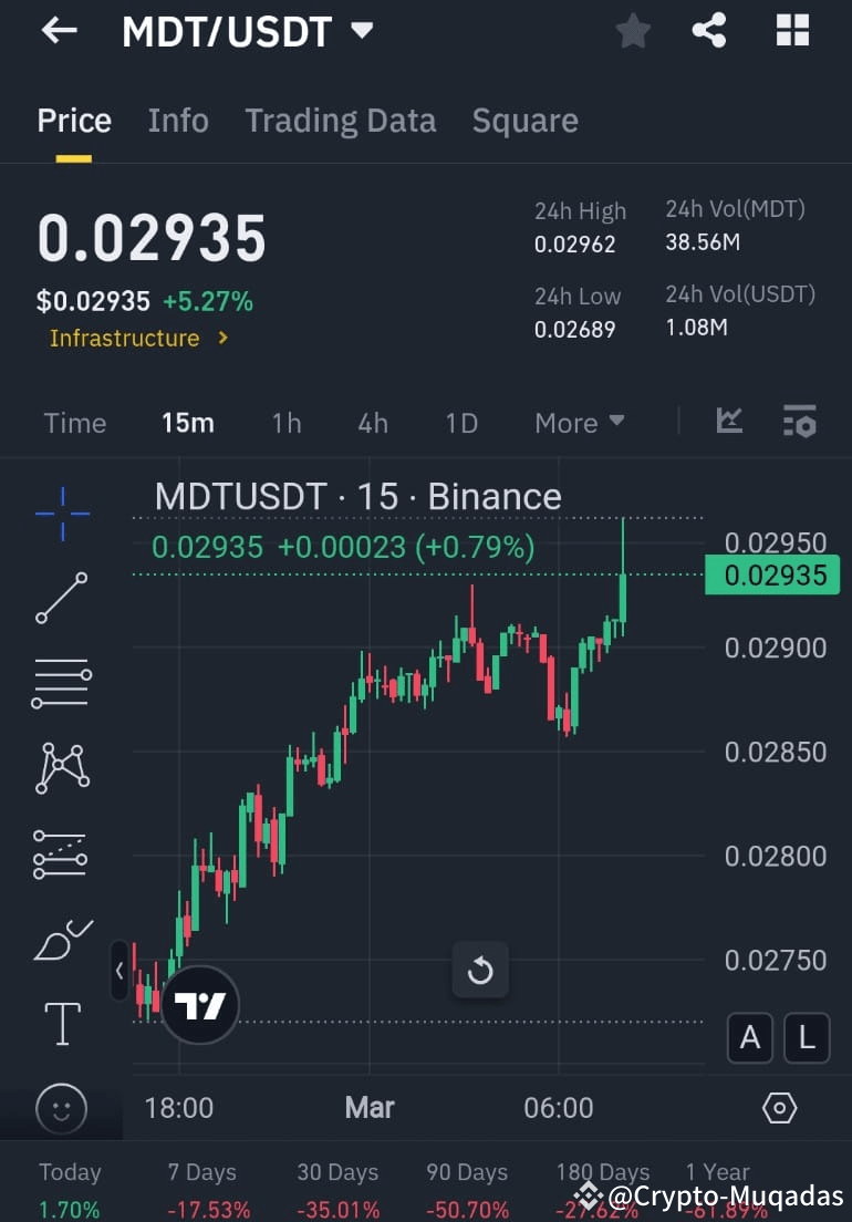 ⚡ $MDT /USDT - Infrastructure Coin on the Move! ⚡ 📊 Curren | Crypto-Muqadas on Binance Square