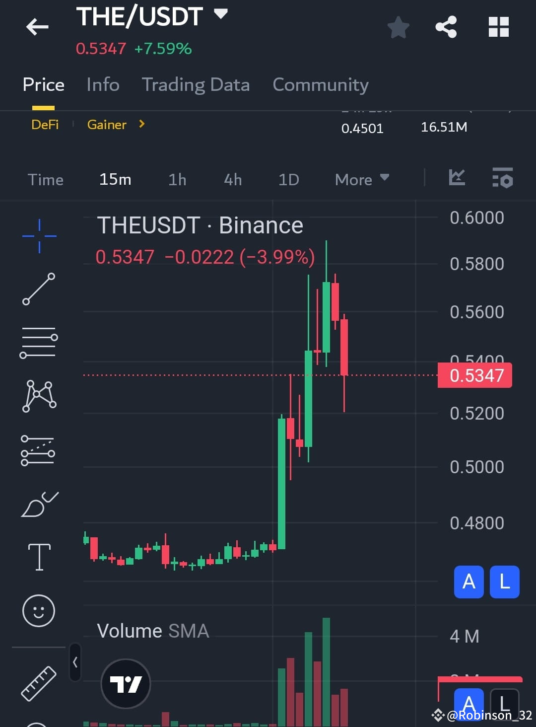 $THE /USDT Trade Signal $THE /USDT is bullish at $0.5347 (+ | Robinson_32 on Binance Square