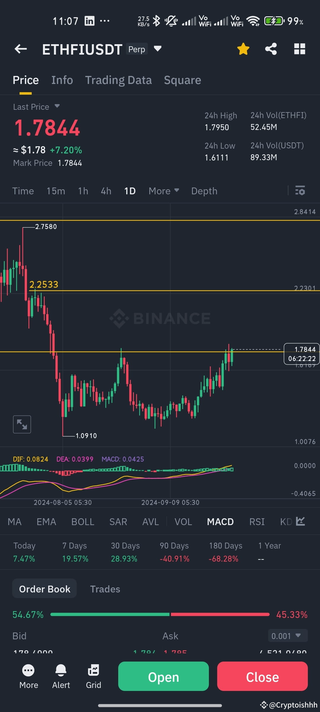 🟢Long #ETHFI/USDT Entry Price - CMP Target Prices 🎯: 1 | Cryptoishhh on Binance Square
