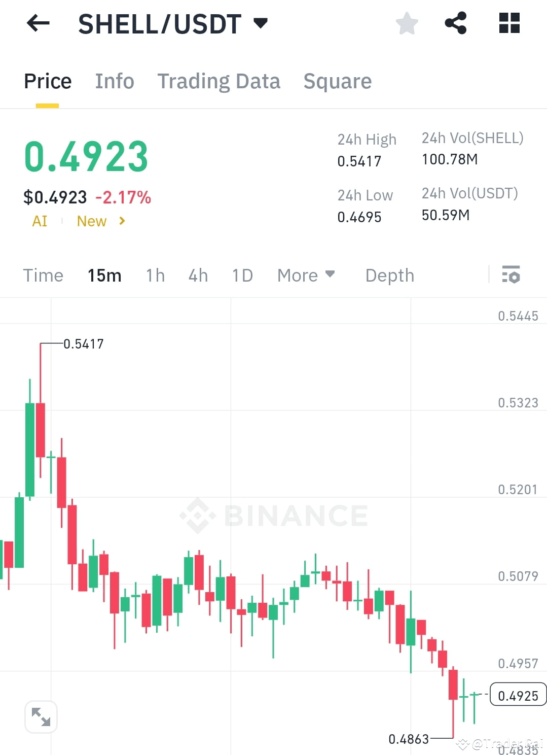 🚀 $SHELL /USDT: Market Action Heating Up! 🔥 The SHELL/U | Trader Rai on ...