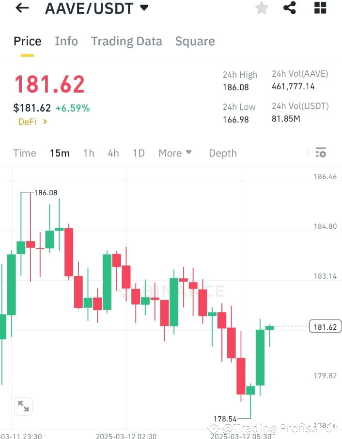 🚀 $AAVE /USDT – Bullish Surge in DeFi! 🔥 Momentum Analy | Trading Profiser 01 on Binance Square