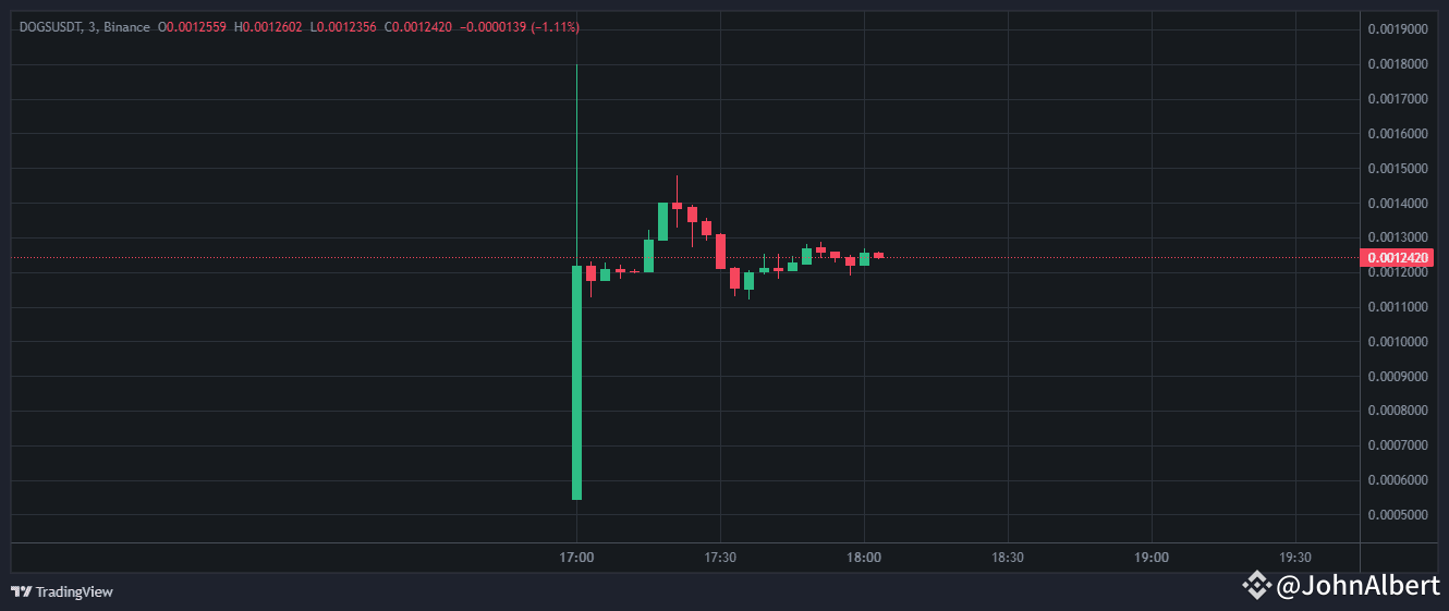 LFG 🚀🚀 #DOGSONBINANCE #TelegramCEO | JohnAlbert on Binance Square