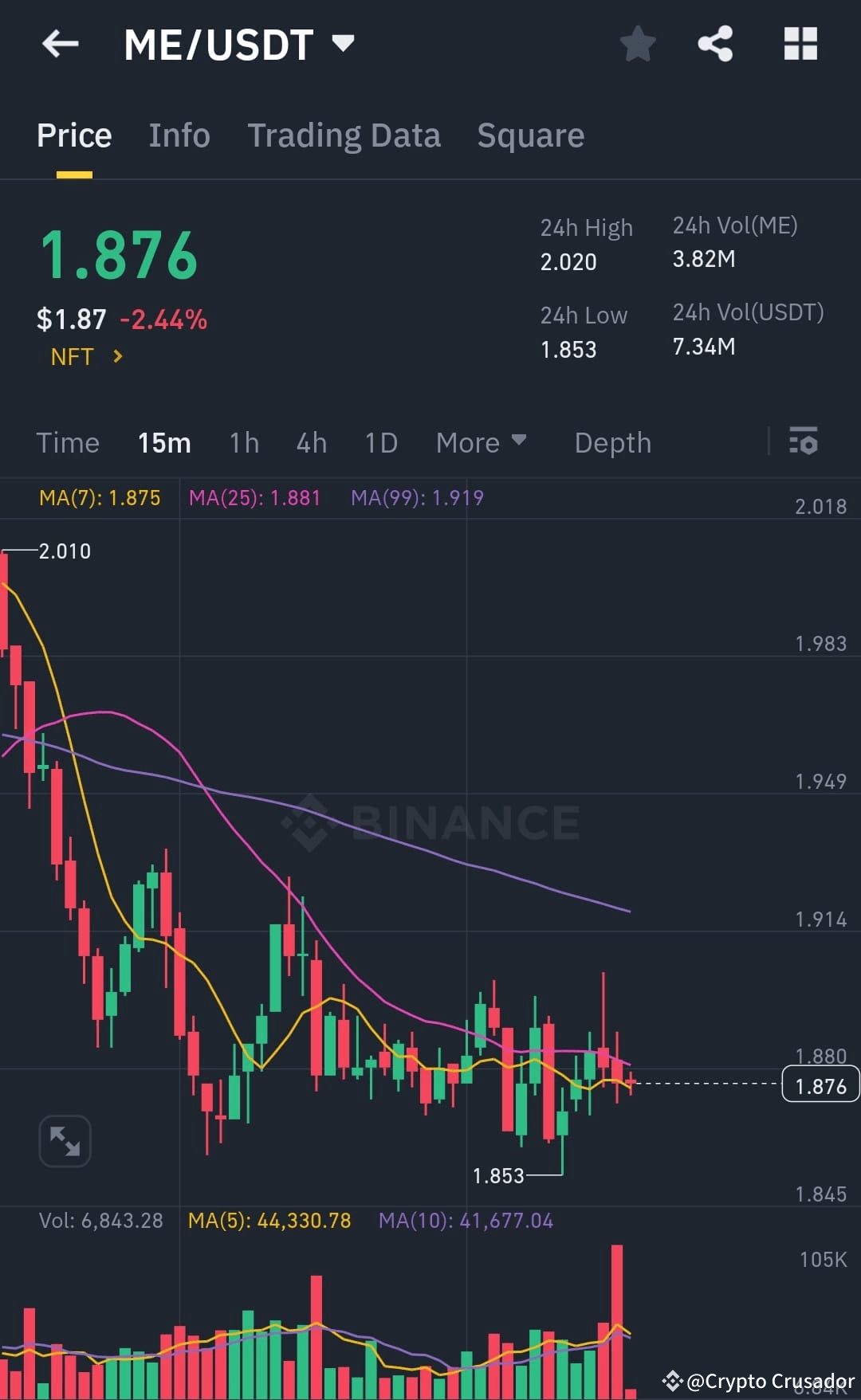 $ME /USDT – Struggling at Resistance 🔹 Current Price: $1 | Crypto Crusador on Binance Square