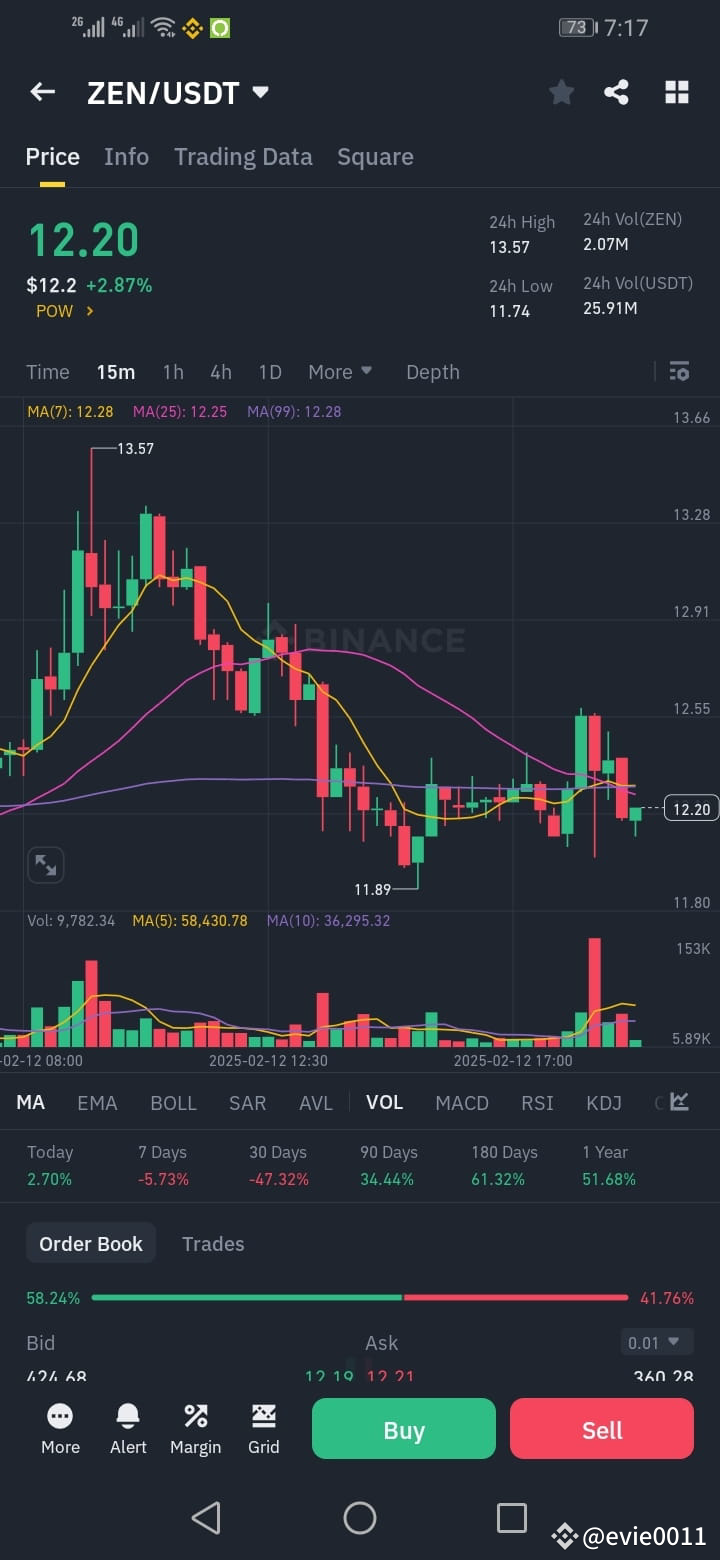 The analysis of $ZEN/USDT suggests a key decision point in t | evie0011 on Binance Square