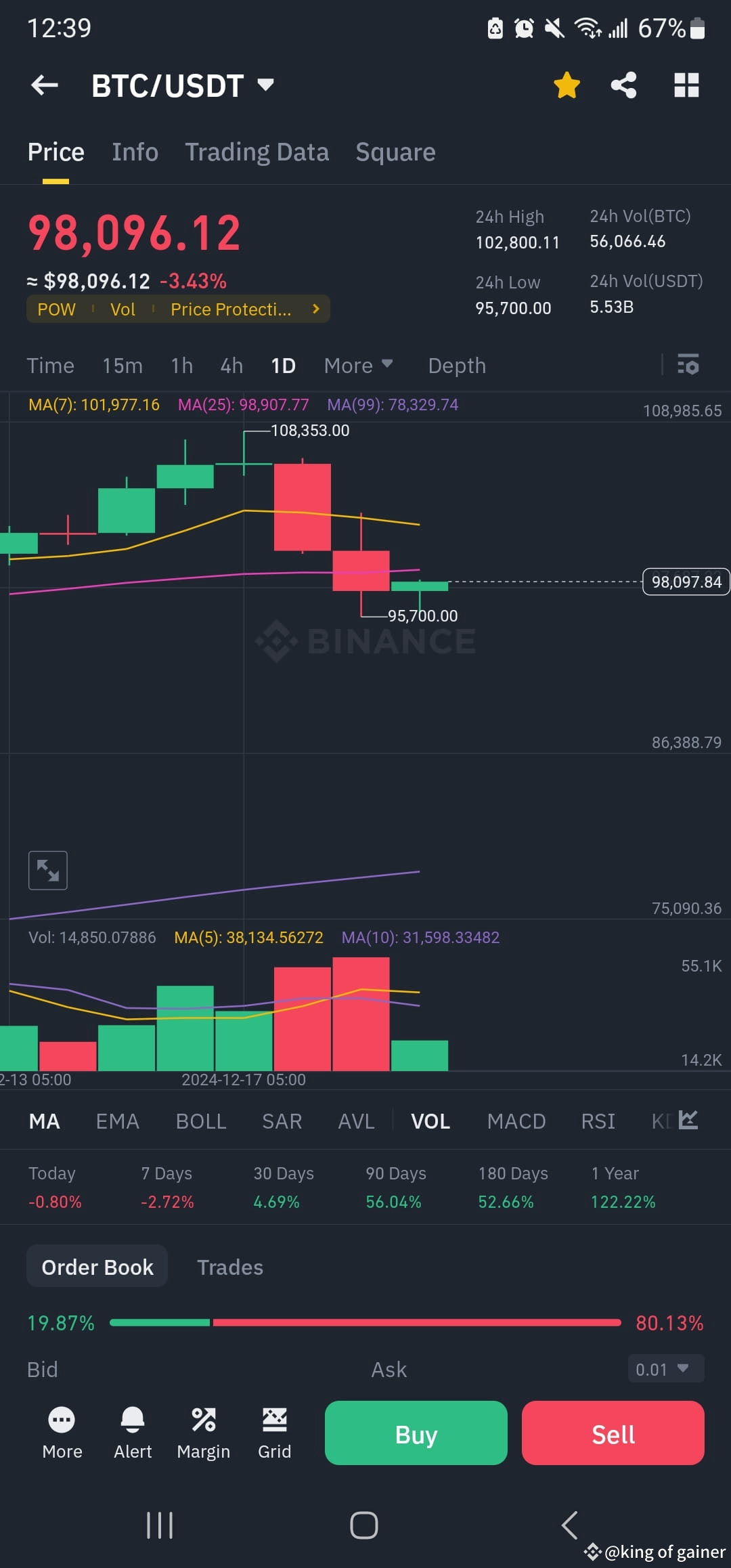 I will cross yellow line then never could stop signal ok | king of gainer on Binance Square
