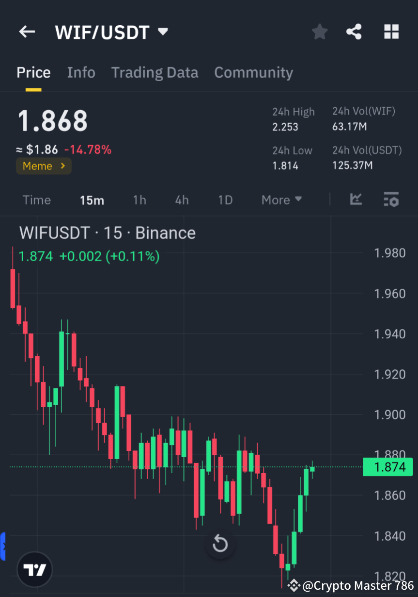$WIF 📊 WIF/USDT Technical Analysis – Key Levels to Watch! | Crypto Master 786 on Binance Square
