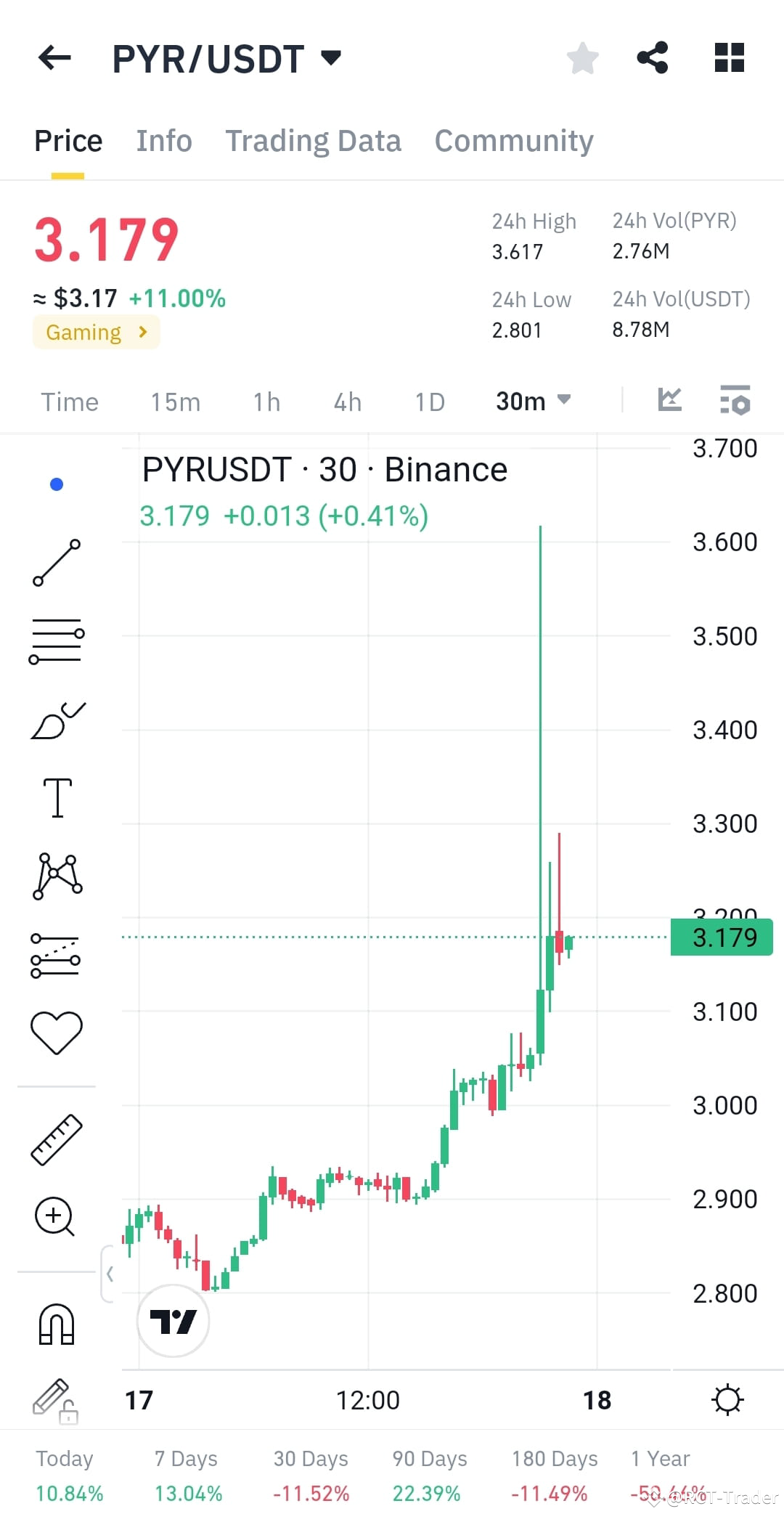 The $PYR /USDT pair has shown a 24-hour price increase of 11 | RCT ...