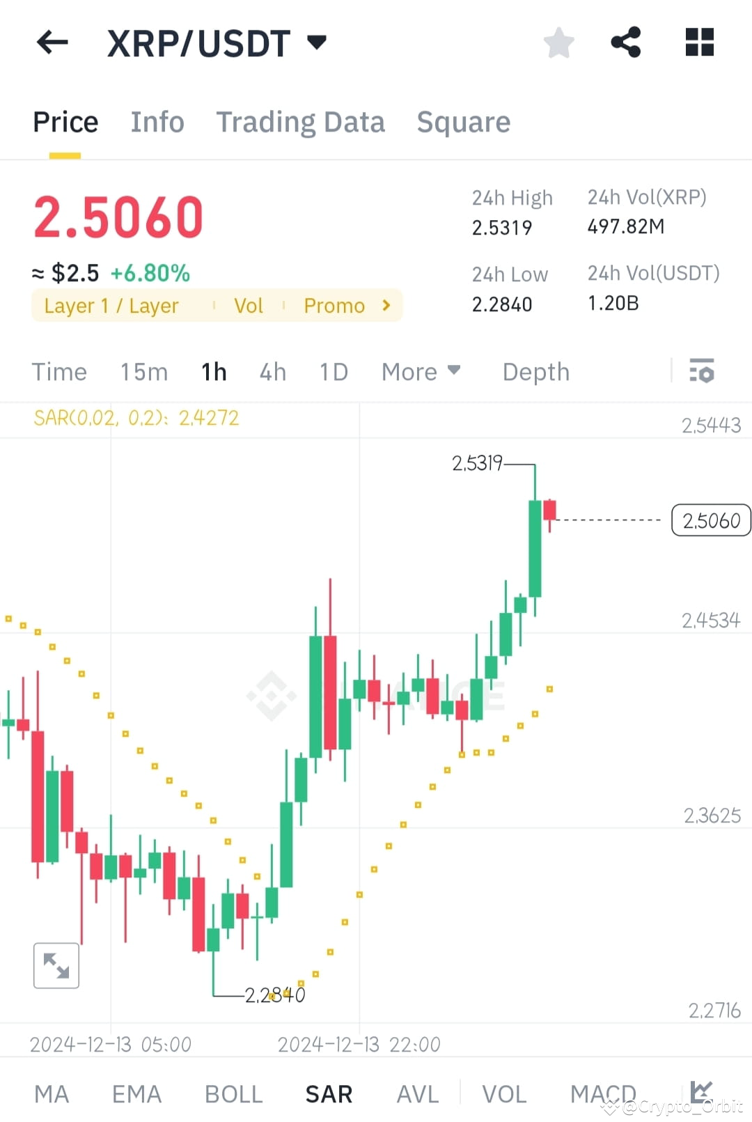 $XRP 🚀 XRP/USDT Technical Analysis – December 2024 🎯 XR | Crypto_Orbit on Binance Square
