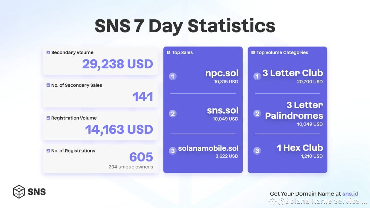 ok but the top sales are importantaay - take note, exciting | Solana Name Service | Bonfida on ...