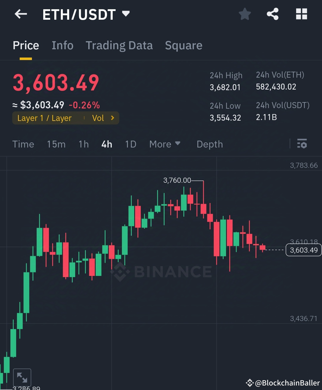 🚨 $ETH /USDT ALERT: READY FOR A BREAKOUT MOVE – DON’T MISS | BlockchainBaller on Binance Square