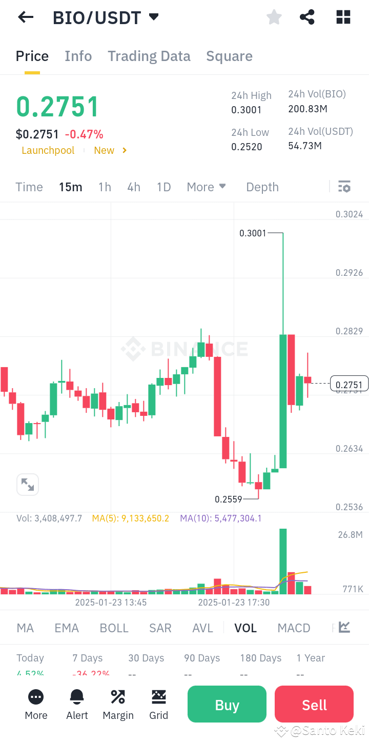 Binance USDT Market Alert: Unusual Activity on $BIO ! A sig | Santo Keki on Binance Square