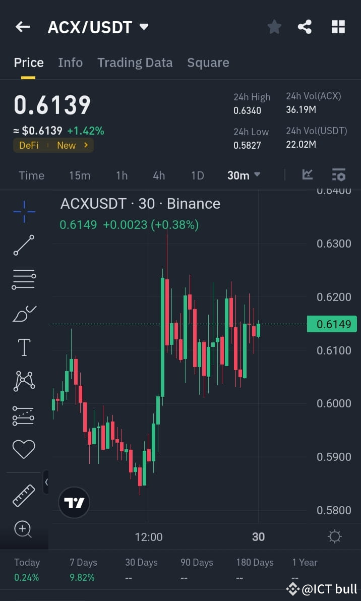 $ACX /USDT Trading Signal - Potential Breakout Ahead! Entry | ICT bull on Binance Square