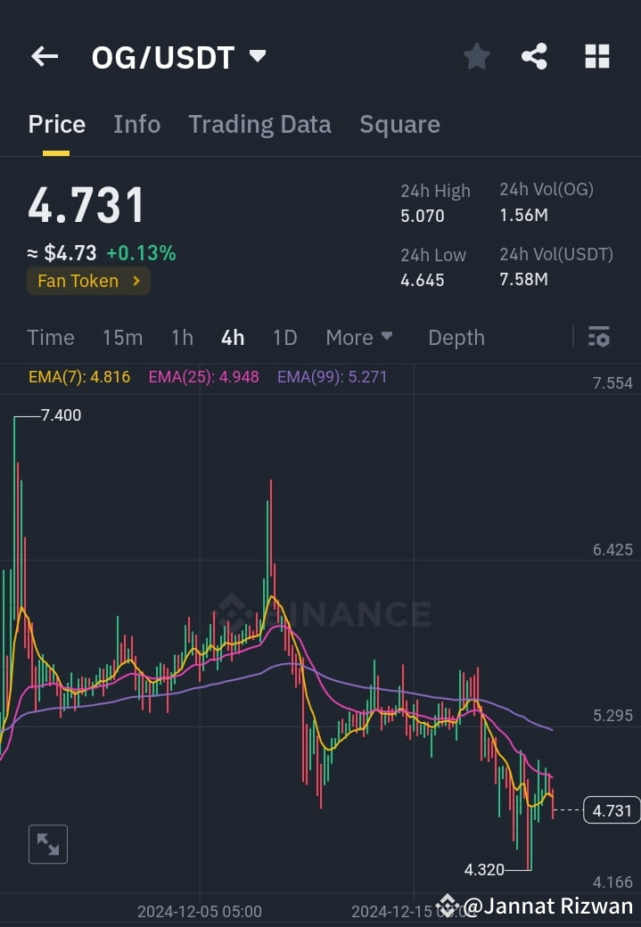 $OG /USDT Entry: 4.730 TP1: 5.070 | TP2: 5.400 SL: 4.500 | Jannat ...
