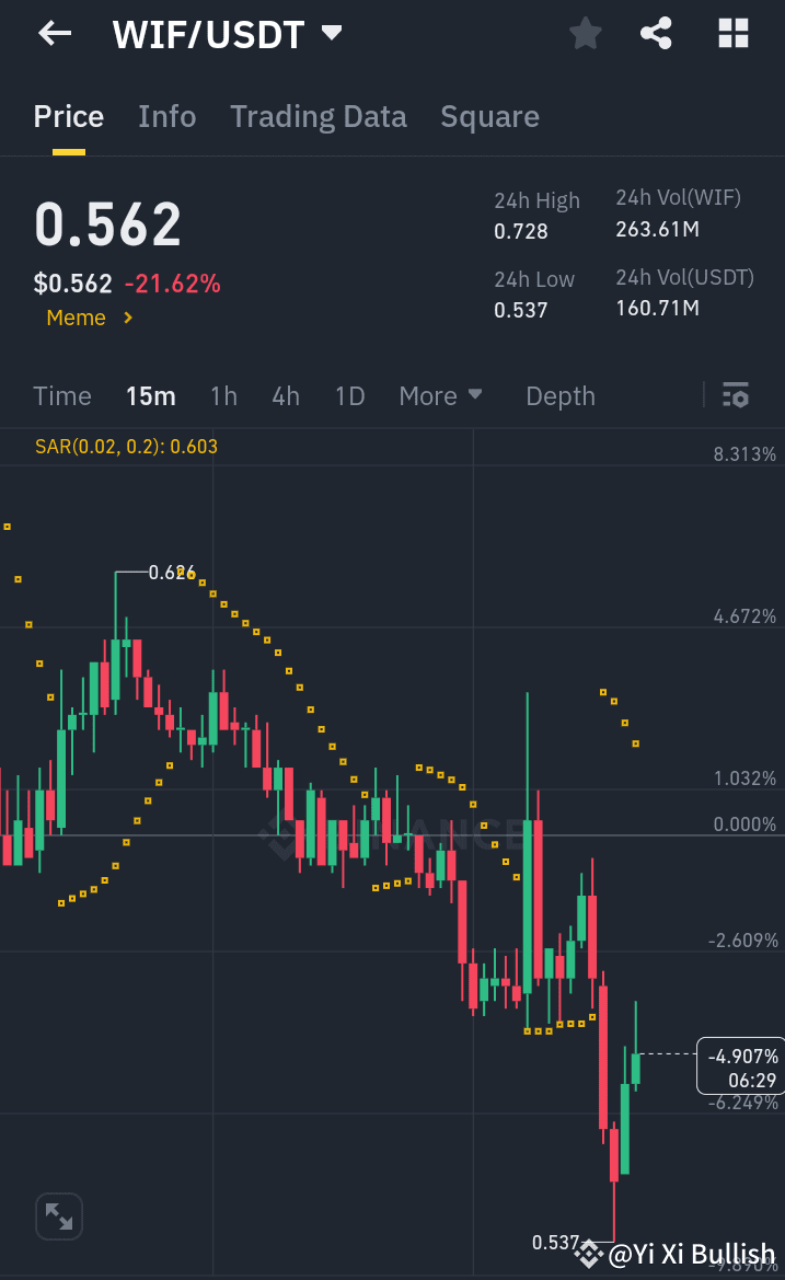 🚀 $WIF /USDT Technical Analysis & Trade Signal – Rebound or | Yi Xi Bullish on Binance Square