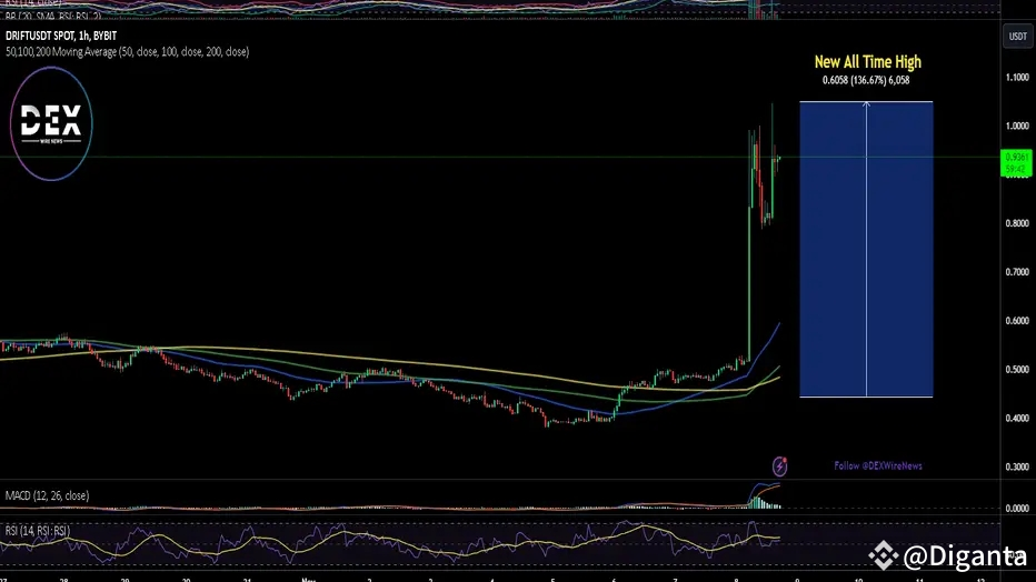Drift Token Surges 100%, Hits New ATH Following Upbit Listing | Diganta on Binance Square