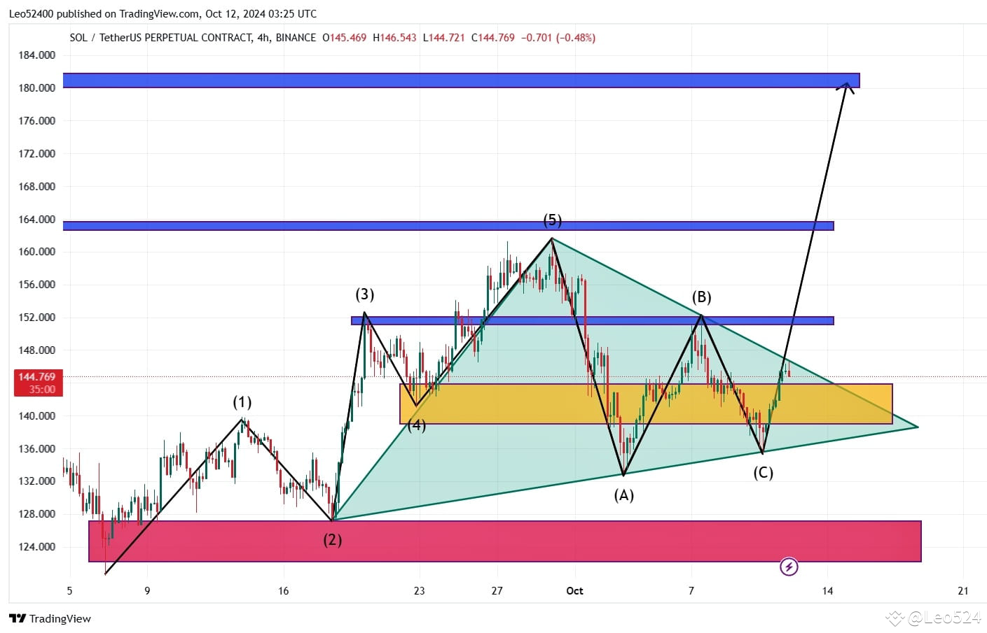 $SOL USDT 4H CHART UPDATE | Leo524 on Binance Square