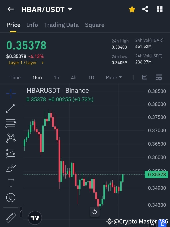$HBAR /USDT: Bull Run Confirmed! 🚀🔥 $HBAR is trading at $ | Crypto Master 786 on Binance Square
