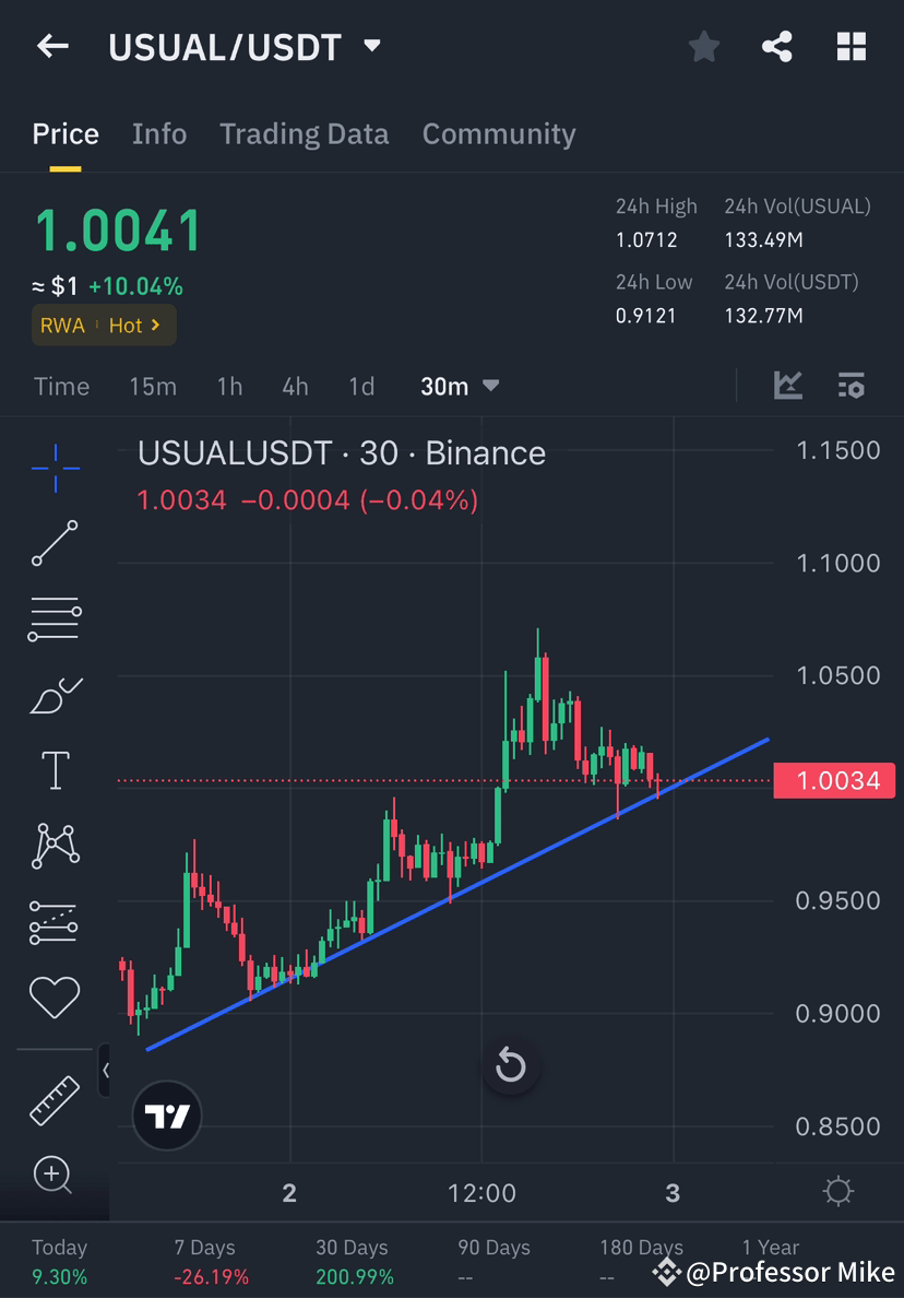 Bull Run Confirmed Again In $USUAL 🔥💯 $USUAL /USDT is sho | Professor Mike on Binance Square