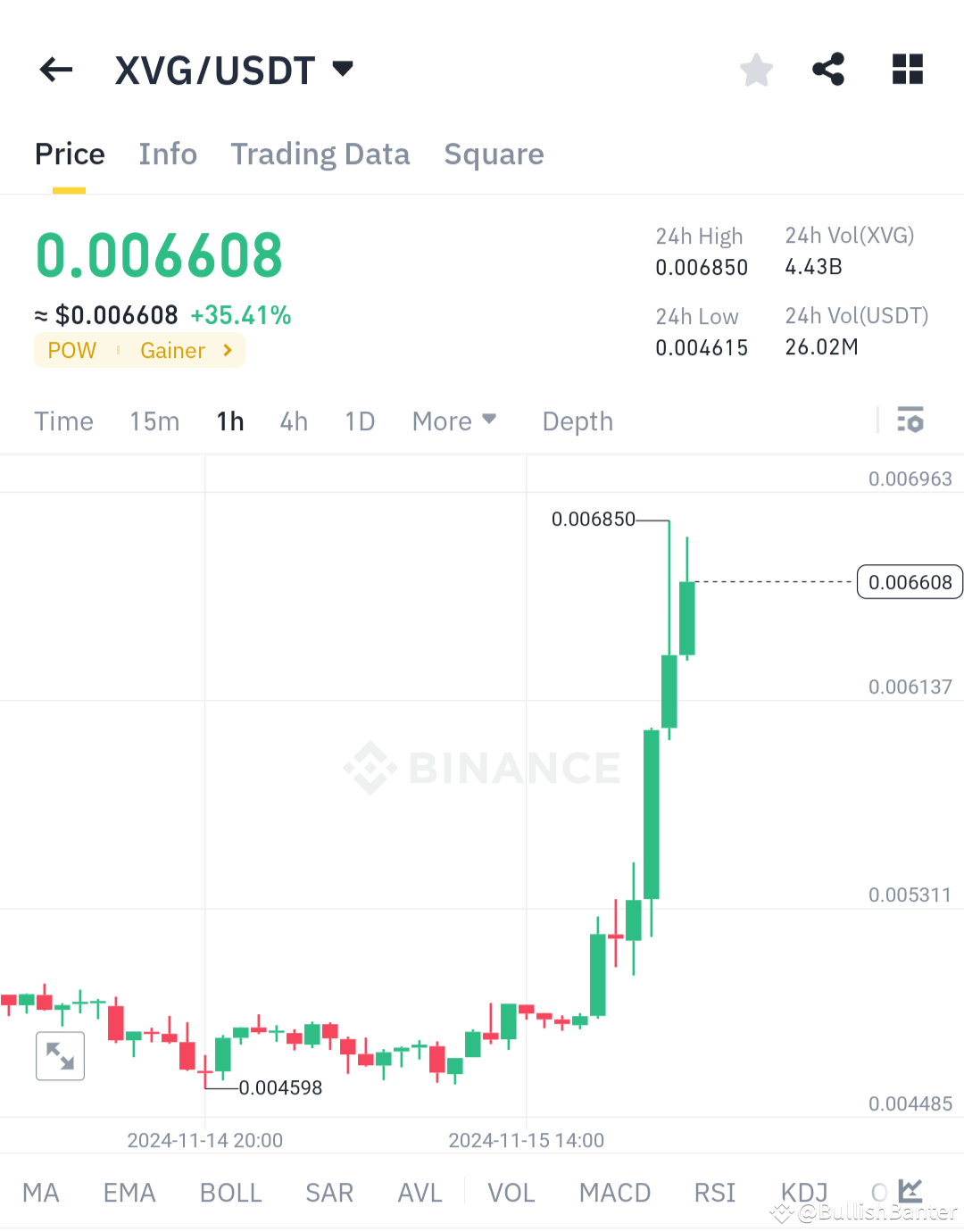 🚨 $XVG /USDT ALERT: Intense Uptrend Unfolding.. $XVG has s | BullishBanter on Binance Square