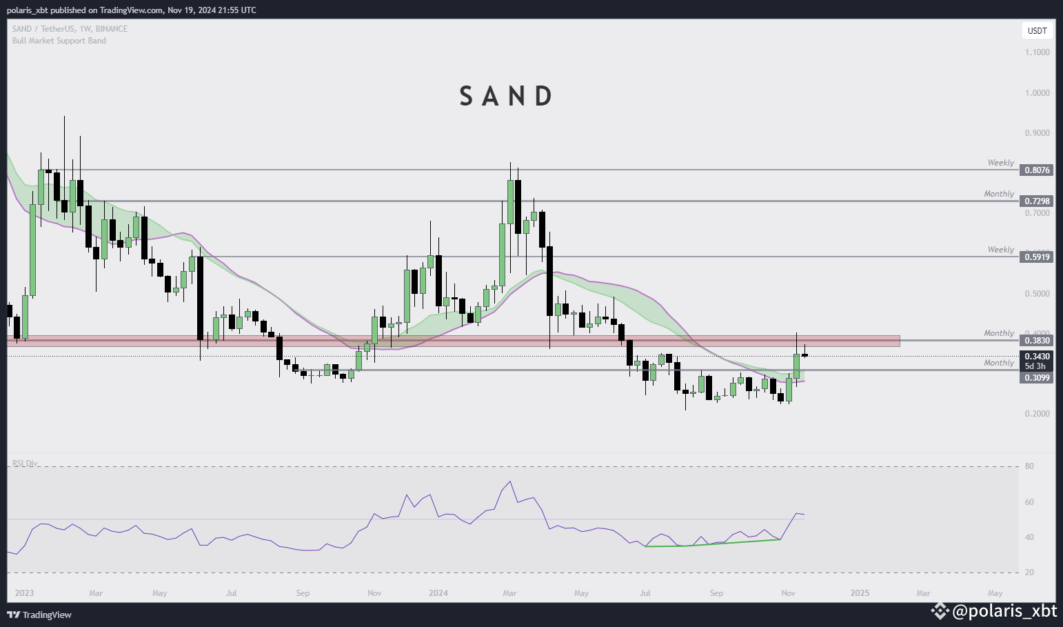 $SAND Triple bull div on the weekly is starting to play ou | polaris ...