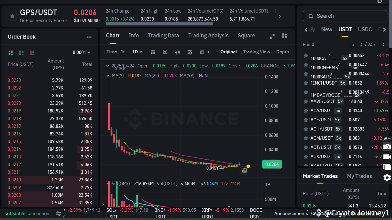 🚀 $GPS /USDT – GoPlus Gearing Up! +8.99% and Climbing with | Crypto Journey1 on Binance Square