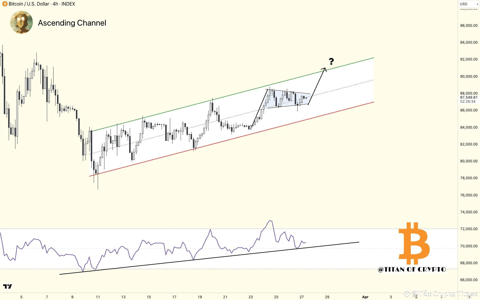 #Bitcoin Short-Term Update 💥 #BTC is progressing within an | The Crypto Titans on Binance Square