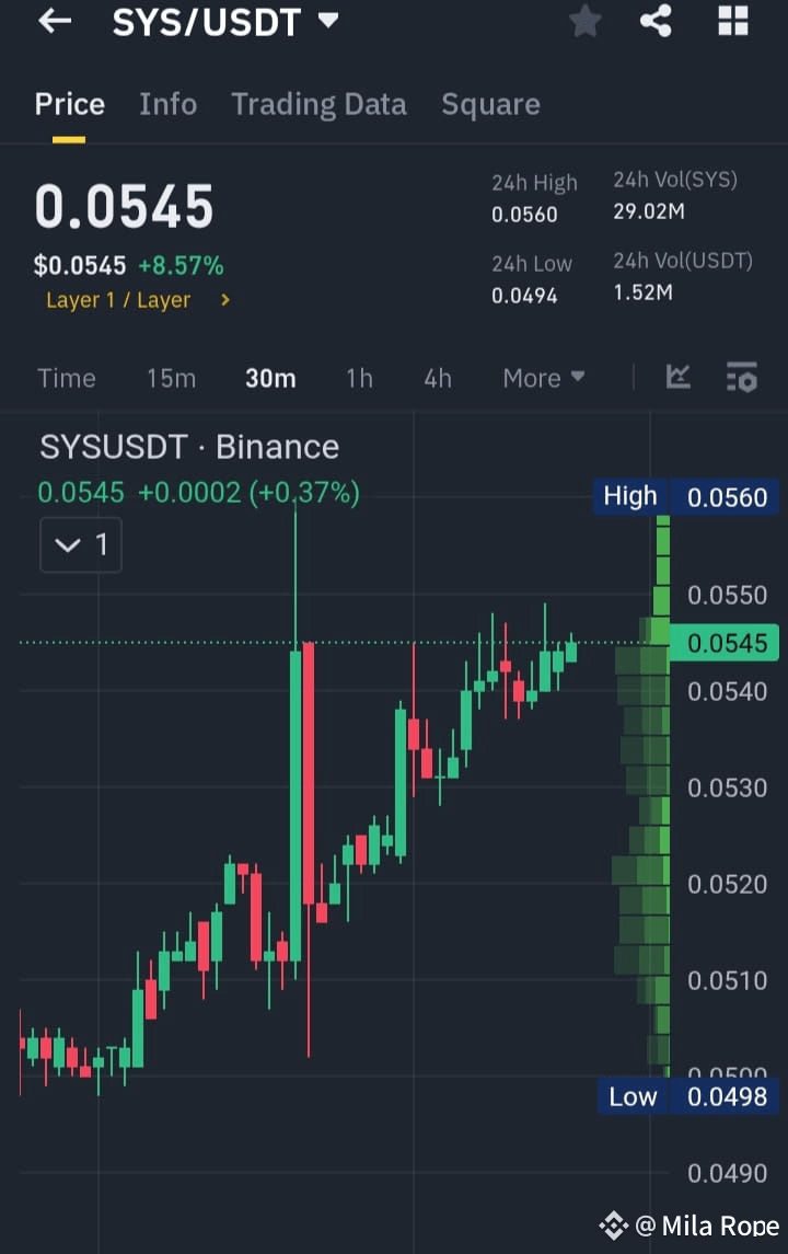 $SYS /USDT Strong Bullish Momentum Continue To Next Opport | Mila Rose on Binance Square