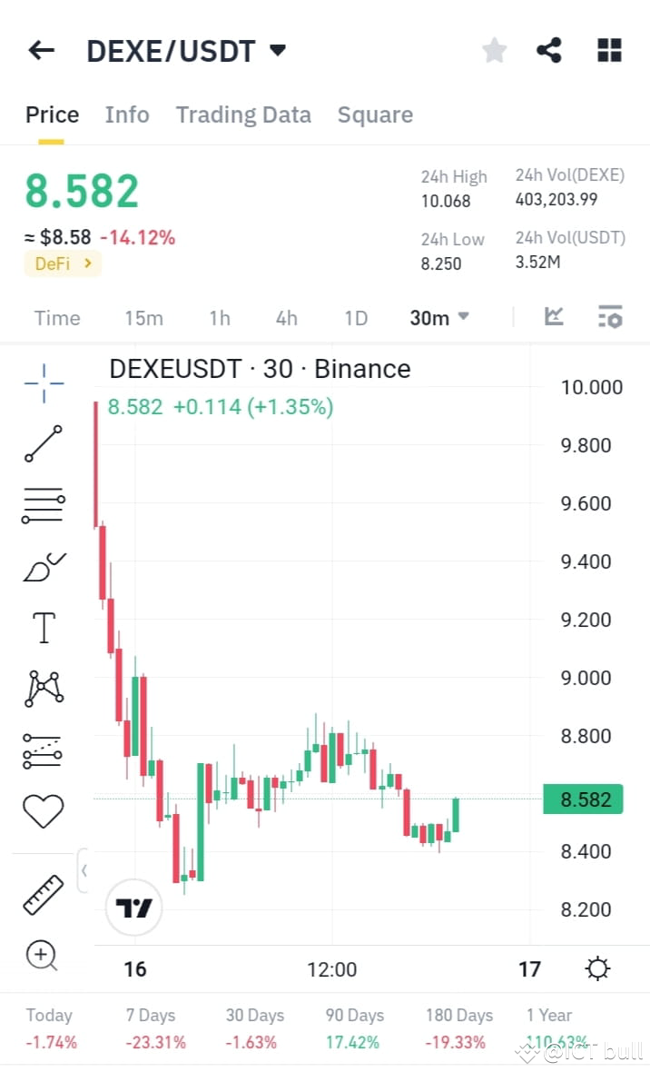 $DEXE /USDT Trading Signal Entry Zone: $8.40 - $8.60 Target | ICT bull on Binance Square