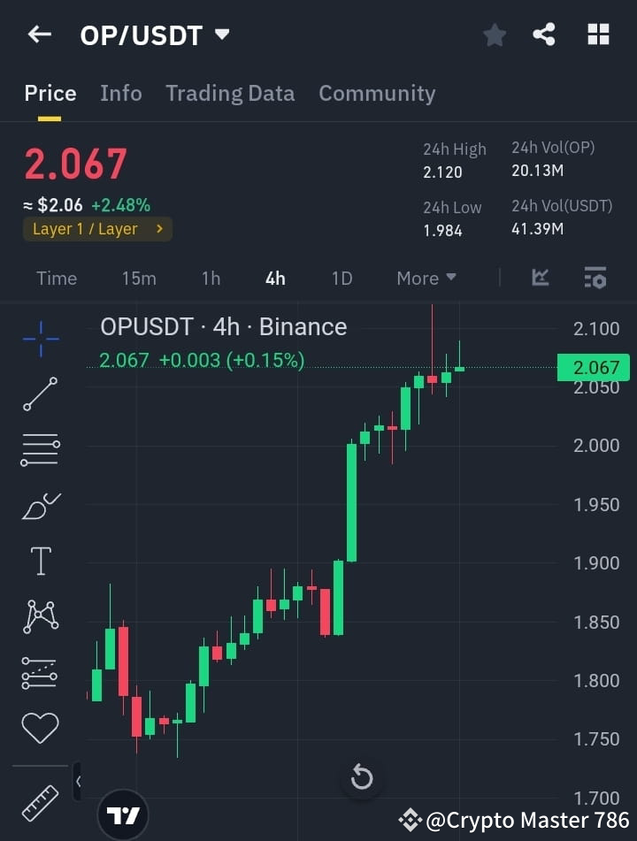 🚀🔥 $OP /USDT SHOWS SLIGHT INCREASE - BULLISH MOMENTUM CONT | Crypto Master 786 on Binance Square