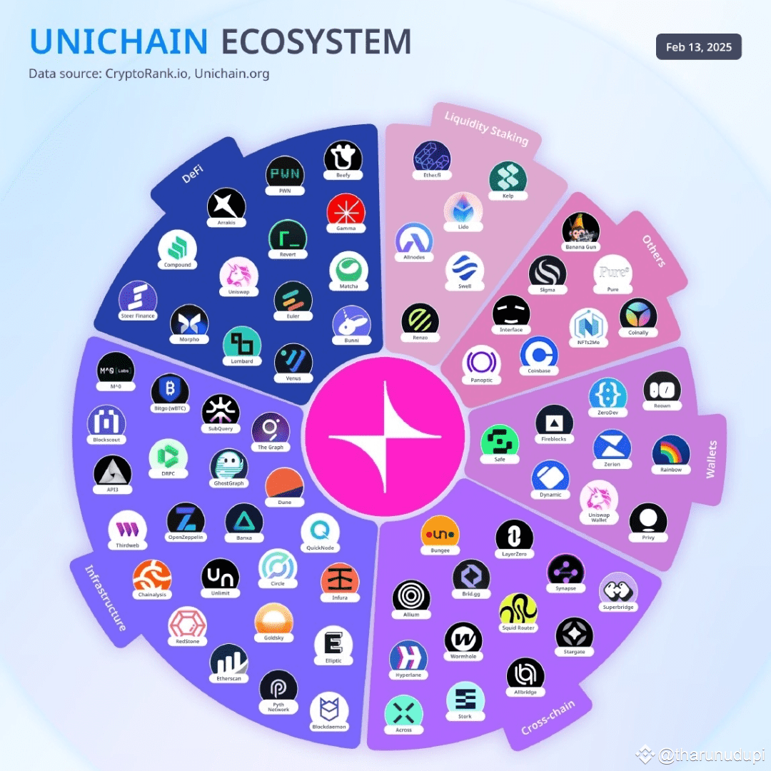 Unichain Ecosystem 🦄 Unichain mainnet is live, and nearl | tharunudupi on Binance Square