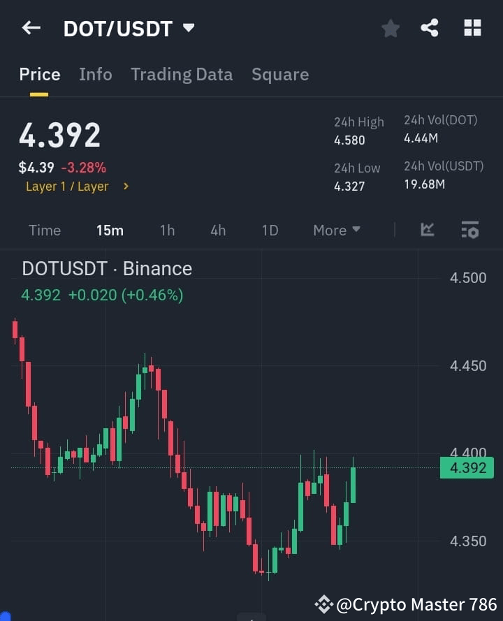 📉 $DOT /USDT Bullish Breakout Incoming! 🚨 Current Price: | Crypto Master 786 on Binance Square