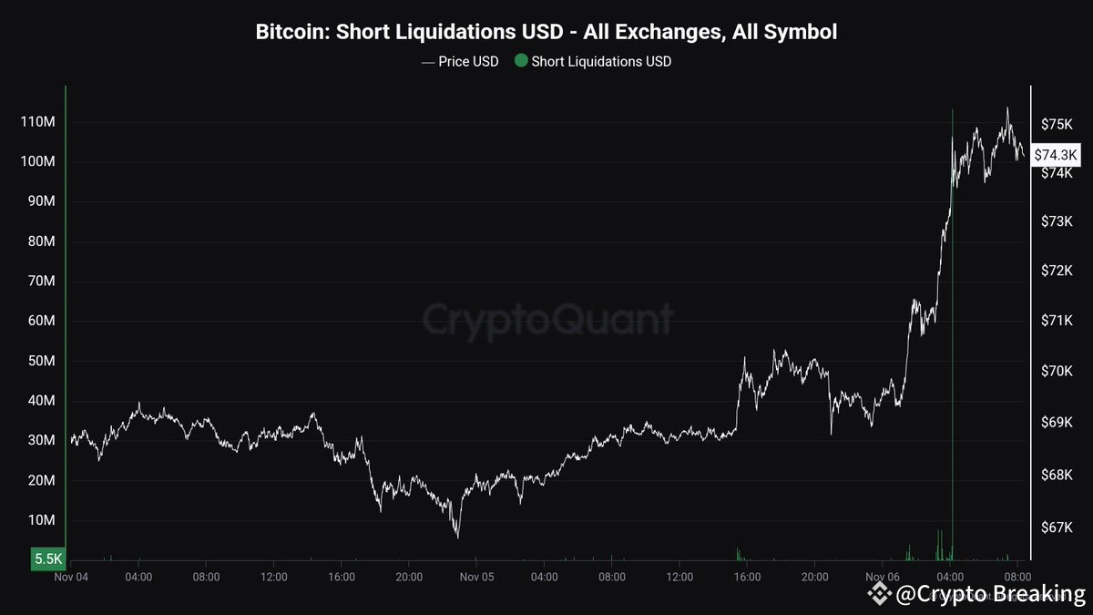Massive Bitcoin Short Liquidations Send BTC Above ATH – Trump Win Sets ...
