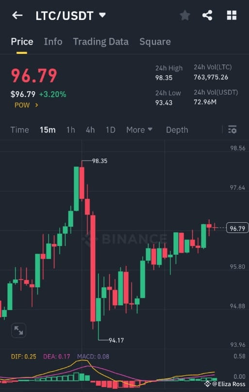 $LTC /USDT – Bullish Momentum Building Near $98 Resistance! | Eliza Ross on Binance Square