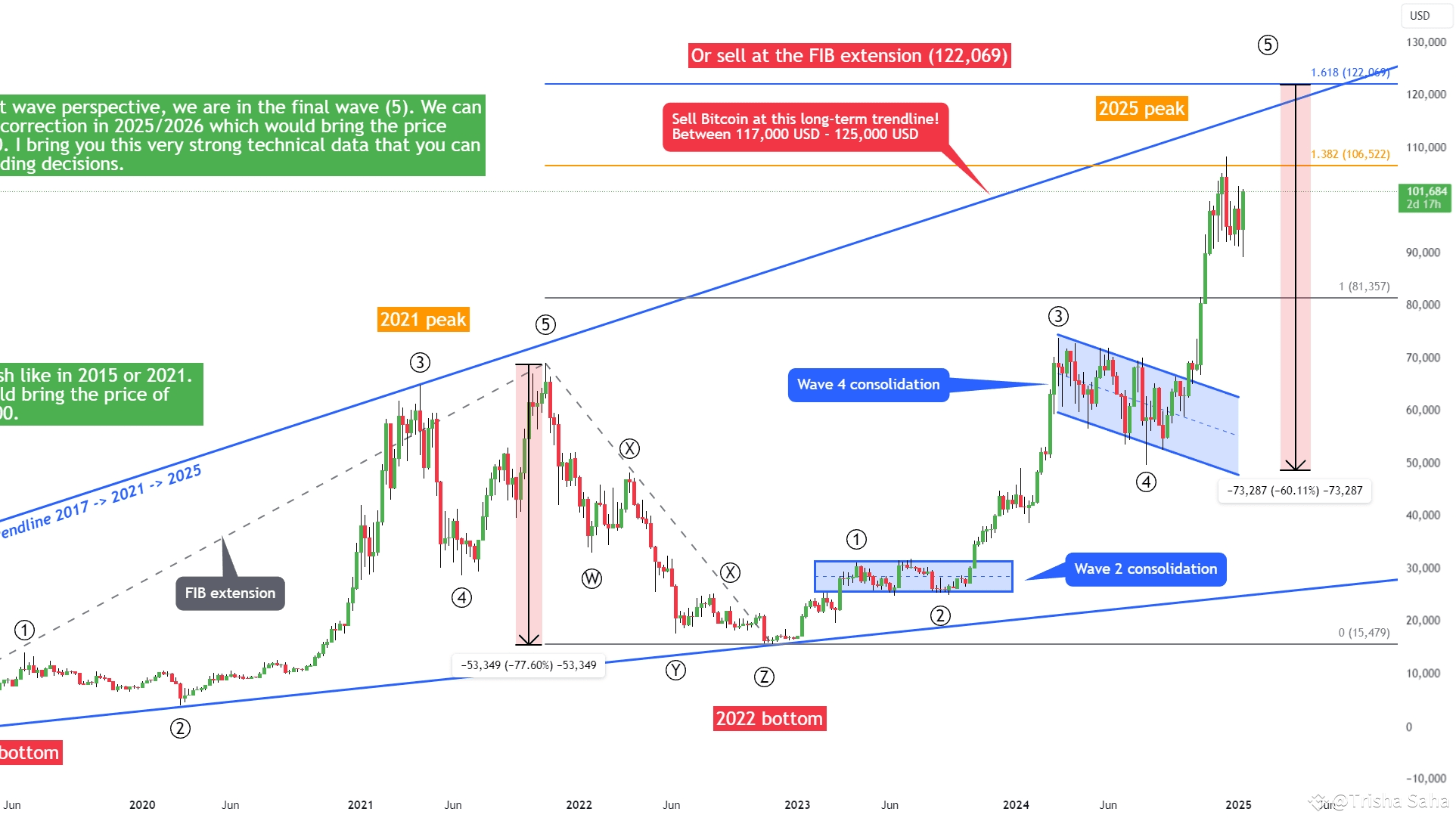 Bitcoin - Roadmap 2025 to 2026 (Best plan)💥🚀🚀 | Trisha_Saha on Binance ...